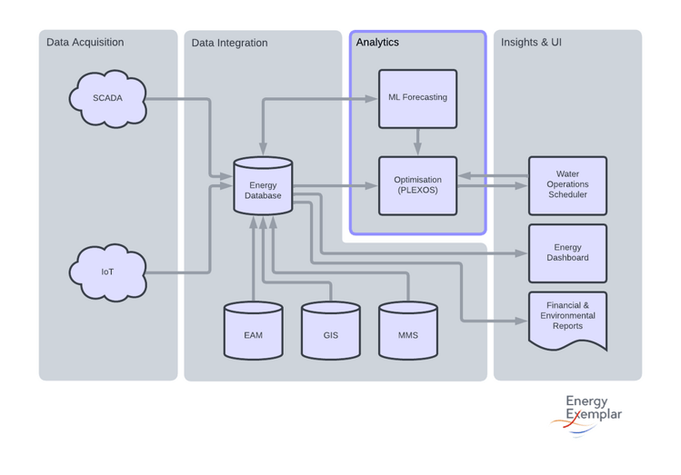 Real-time demand-side energy management with IoT and energy analytics